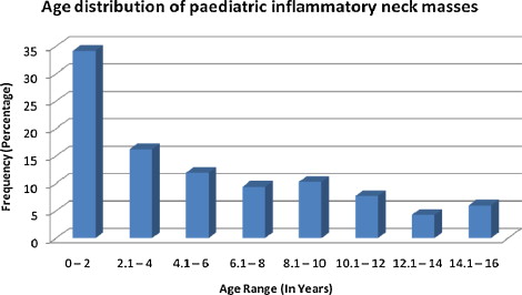 Pattern Of Acquired Neck Masses In A Kenyan Paediatric Population